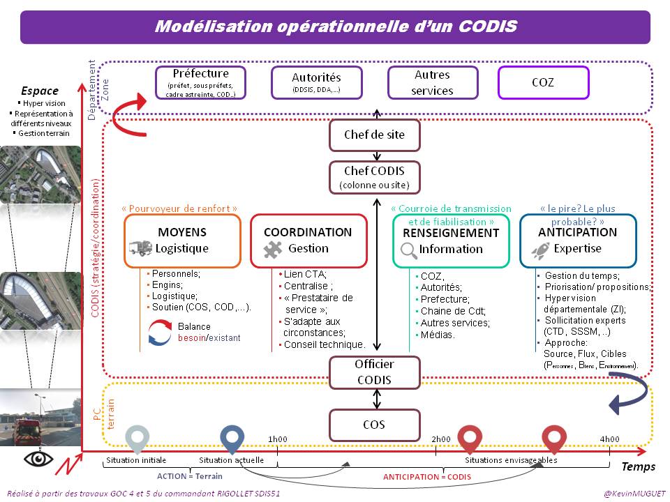 Modélisation opérationnelle d'un CODIS | E-Communautés