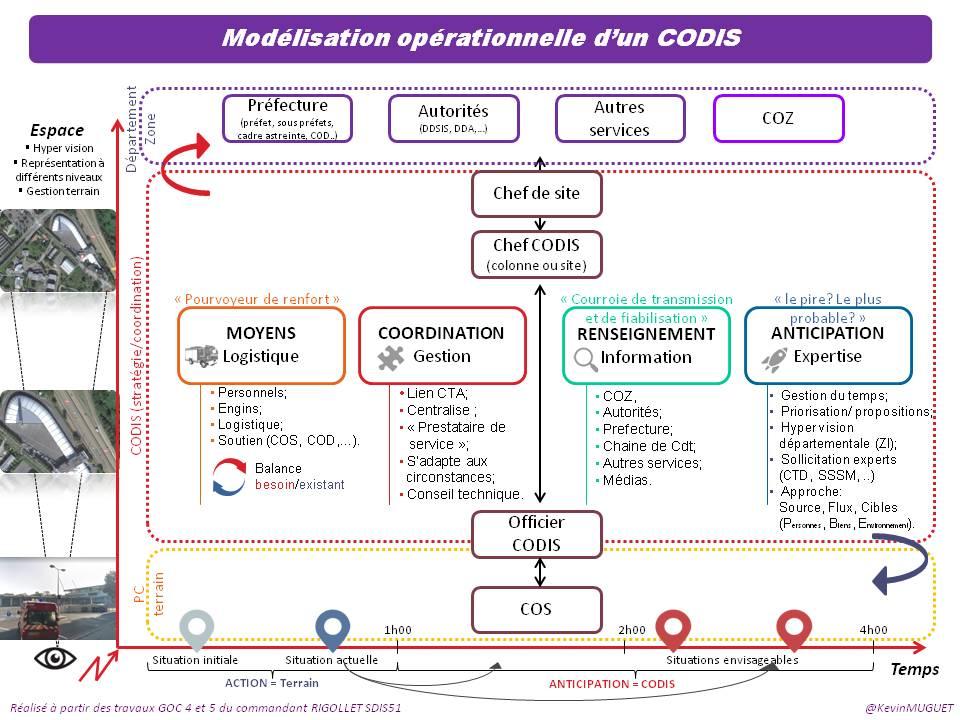 Modélisation opérationnelle d'un CODIS | E-Communautés